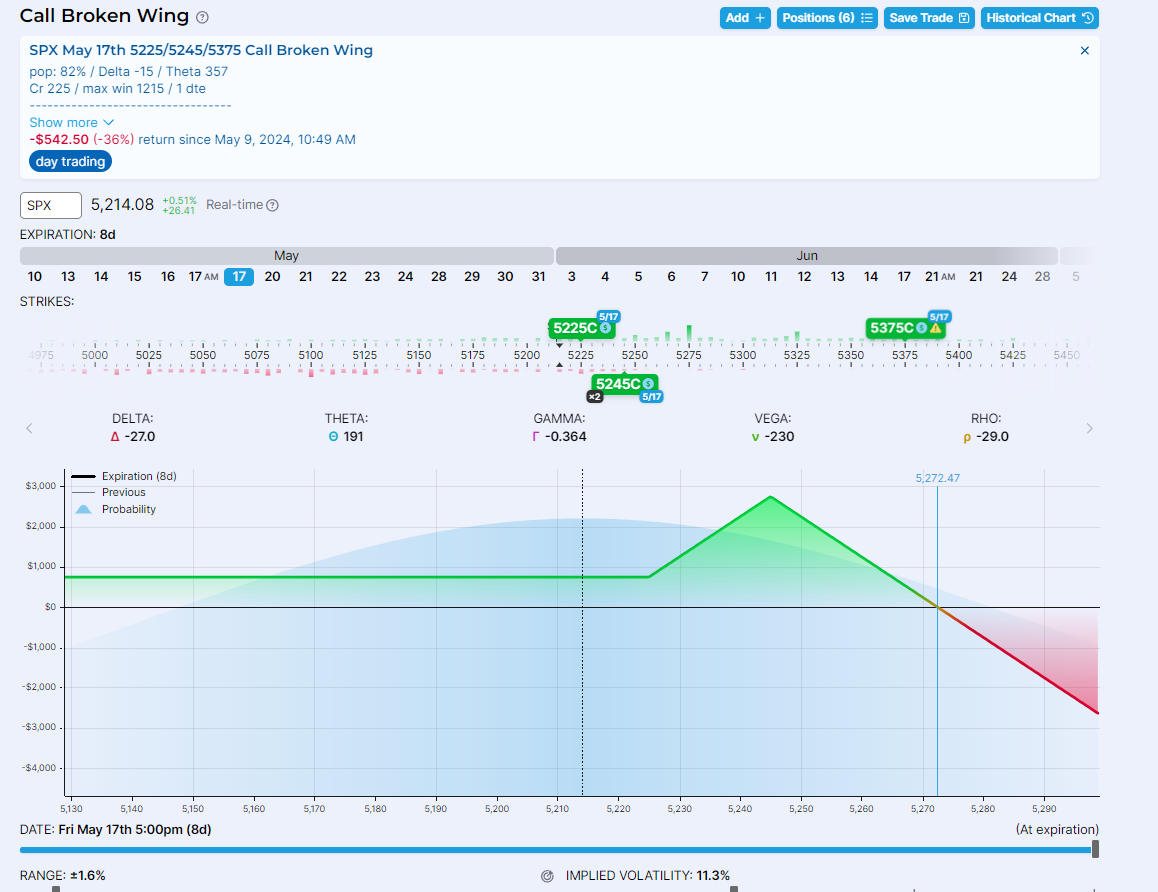 Gestionar un Ratio Spread, la clave del éxito.