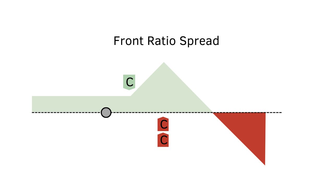 Front Ratio Spread, 3 claves